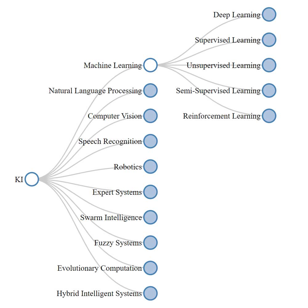 KI und Large Language Models (LLMs) Grundlagen - pinwall.ai